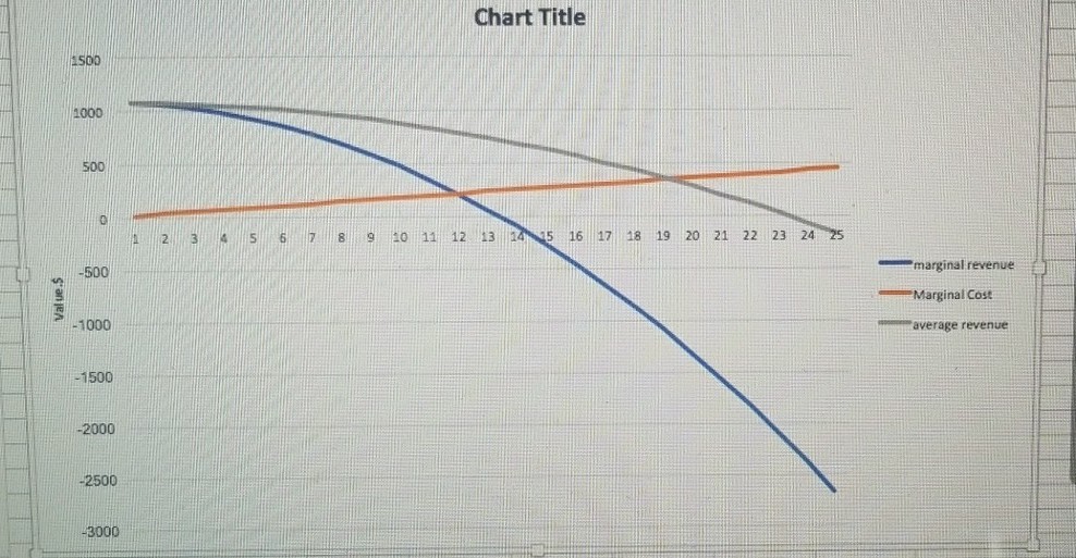 Solved Chart Title 1500 1000 500 2, 3 4 5 6 /7118 9 10 11 12 | Chegg.com
