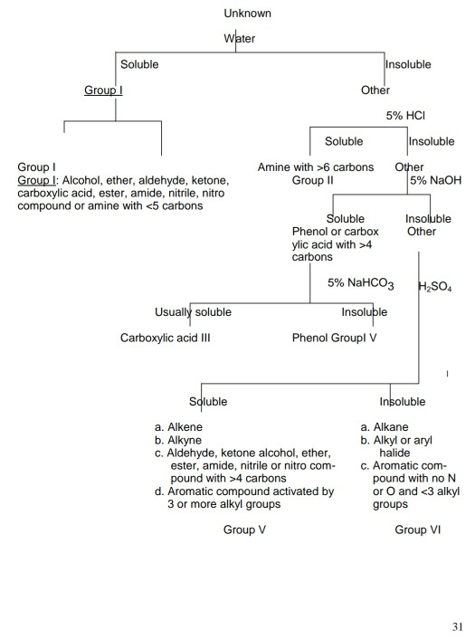 Unknown ter Soluble nsoluble Group l Other 5% HCI | Chegg.com