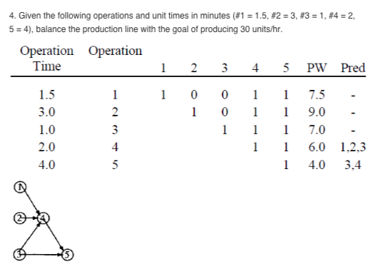Solved Given the following operations and unit times in | Chegg.com