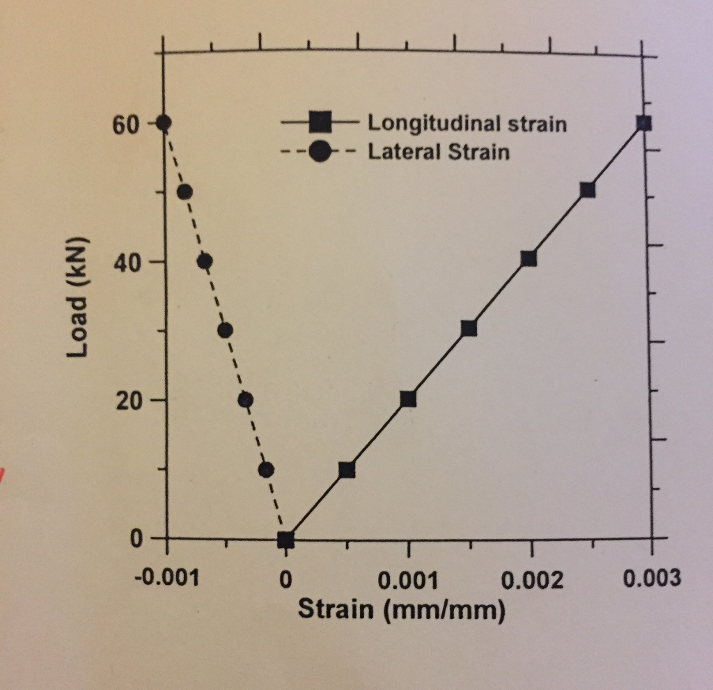 Solved 60 40 20 -0.001 Longitudinal strain Lateral Strain | Chegg.com