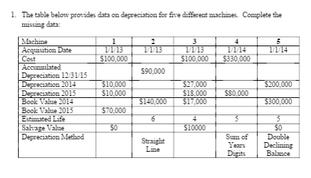 Solved 1.The table below provide data on depreciation for | Chegg.com