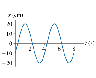 Solved What is the amplitude of the oscillation shown in | Chegg.com