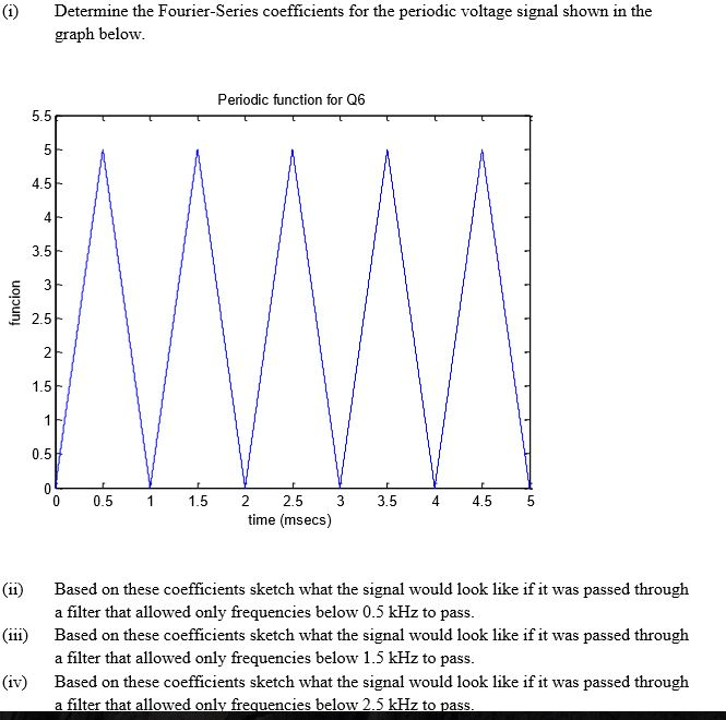 Solved I Determine The Fourier Series Coefficients For The