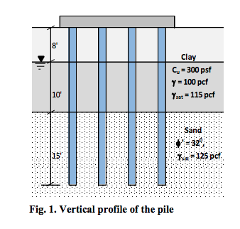 Solved 8 Cla Cu = 300 psf ?=100 pcf Ysat 115 pcf 10' :: | Chegg.com