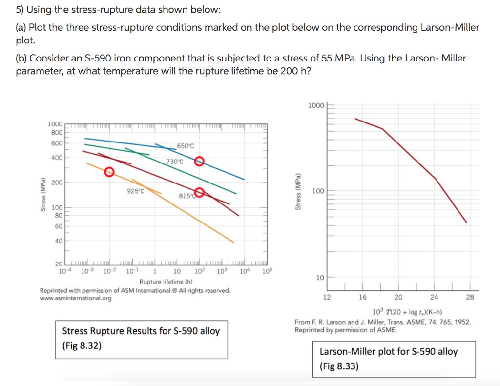 Using the stress-rupture data shown below: (a) Plot | Chegg.com