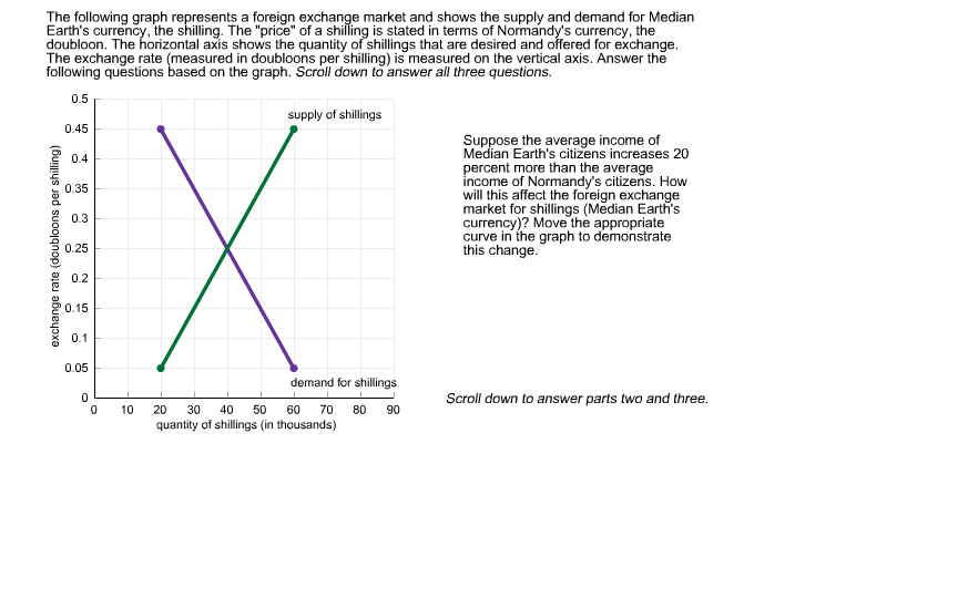 Solved The following graph represents a foreign exchange | Chegg.com