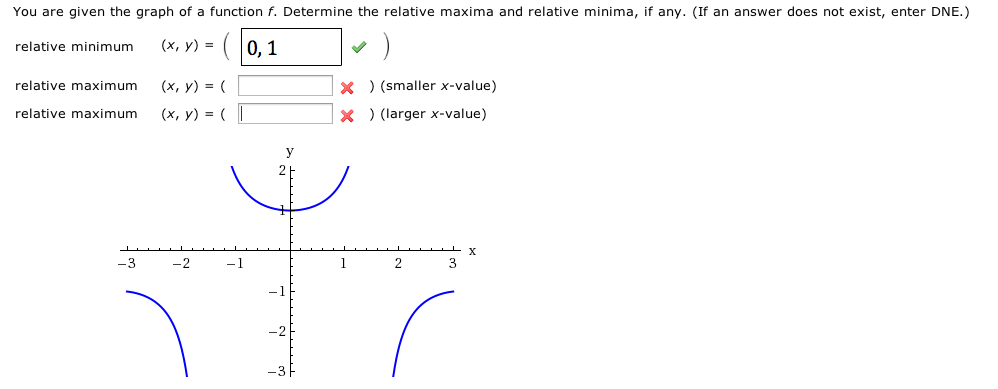 Solved You Are Given The Graph Of A Function F Determine