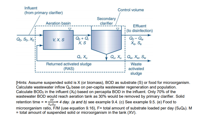 Solved Influent (from primary clarifier) Control volume | Chegg.com