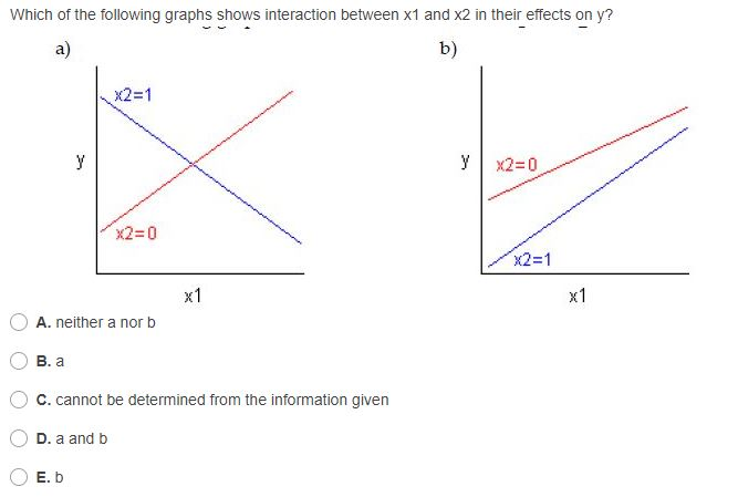 Solved Which of the following graphs shows interaction | Chegg.com