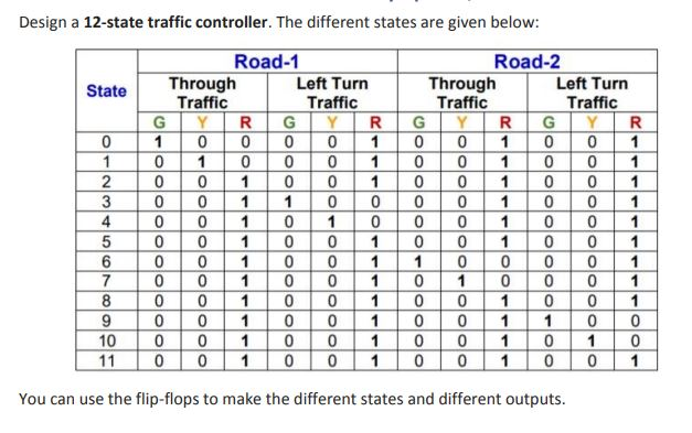 Solved Design a 12-state traffic controller. The different | Chegg.com