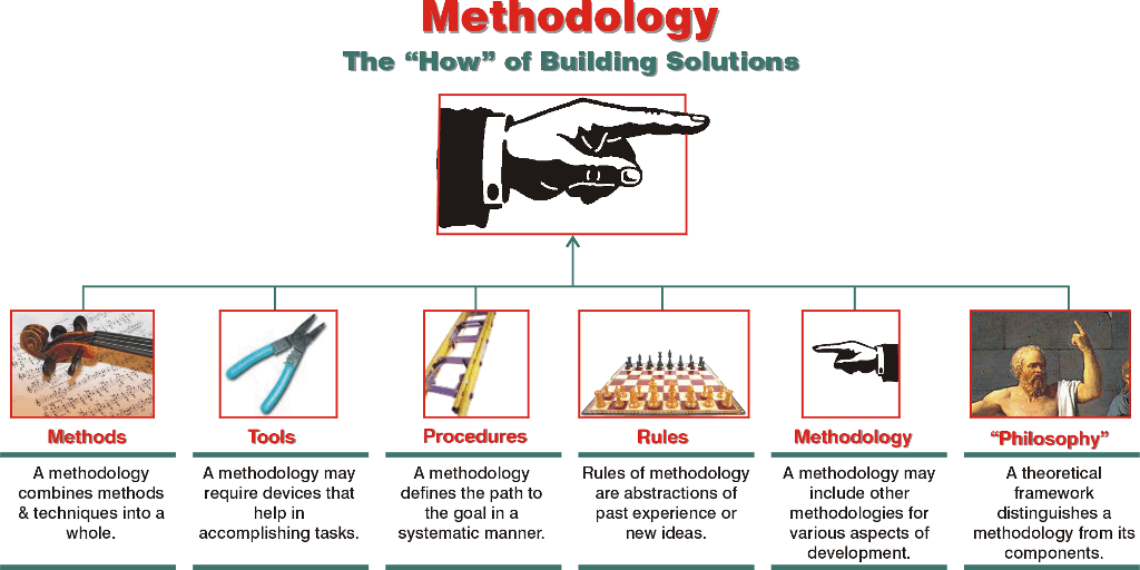 Solved Methodology The "How" of Building Solutions Tools | Chegg.com