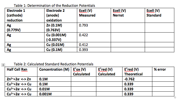 Solved Table 1: Determination of the Reduction Potentials | Chegg.com