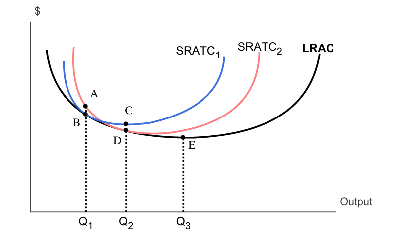 Minimum Efficient Scale