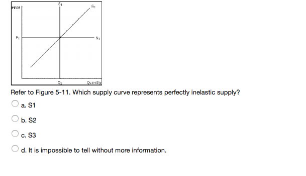 Perfectly Inelastic Supply