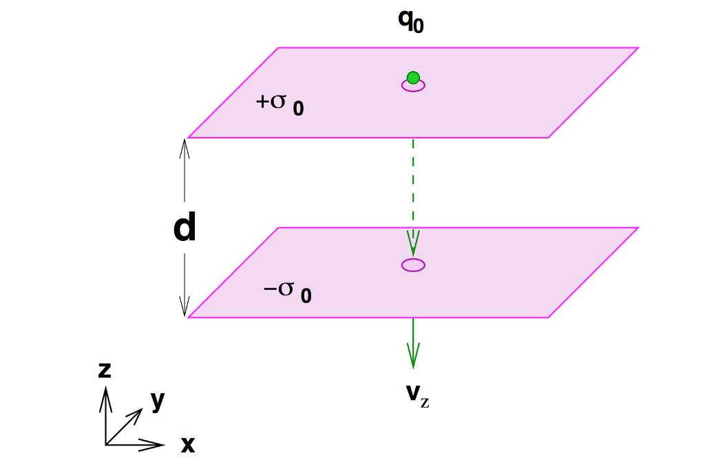 Solved Consider two infinite parallel horizontal charged | Chegg.com