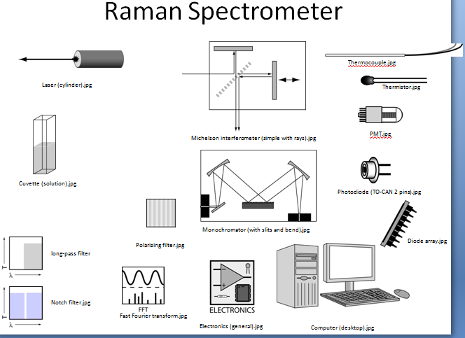 Build a Raman spectrometer with the parts provided | Chegg.com
