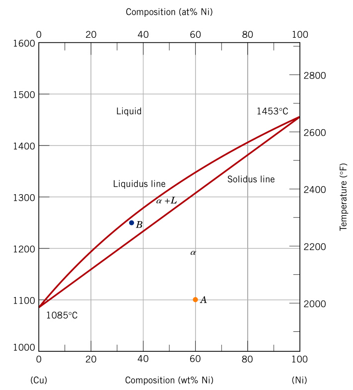 Fe-cu-ni Phase Diagram Phase Ni Fe Cu Diagram Point Calculat