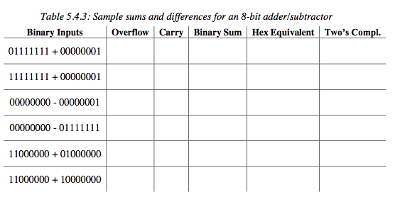 Solved 1. Follow the examples shown to add the signed binary | Chegg.com