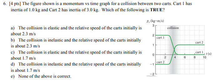 Solved 6. [4 pts] The figure shown is a momentum vs time | Chegg.com