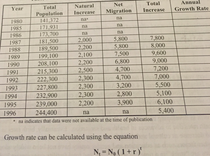 Solved Growth rate can be calculated using the equation N_t | Chegg.com