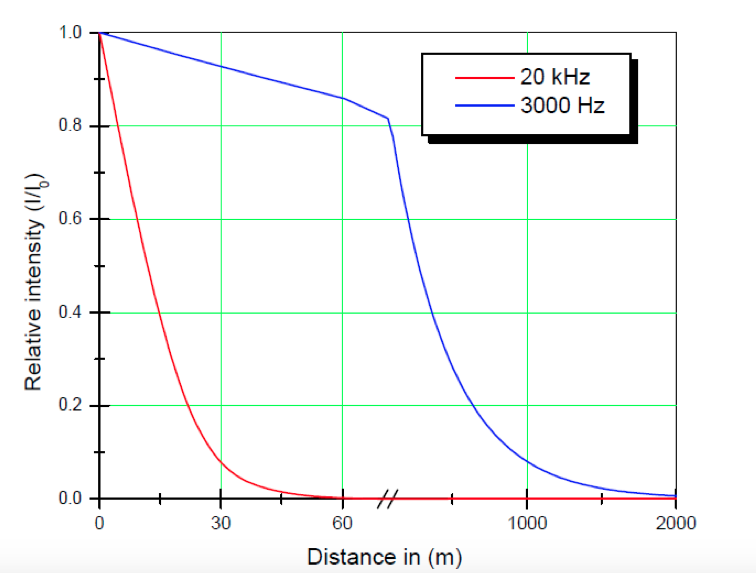 Solved 1.0 20 kHz 3000 Hz 0.8 0.6 10 0.4 02 0.2 0.00 i0 30 | Chegg.com