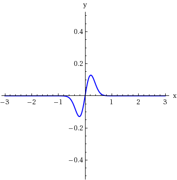 Solved y=xe^(-11x^2) Indicate the transition points. (Enter | Chegg.com