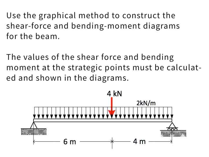 Solved Use the graphical method to construct shear-force and | Chegg.com