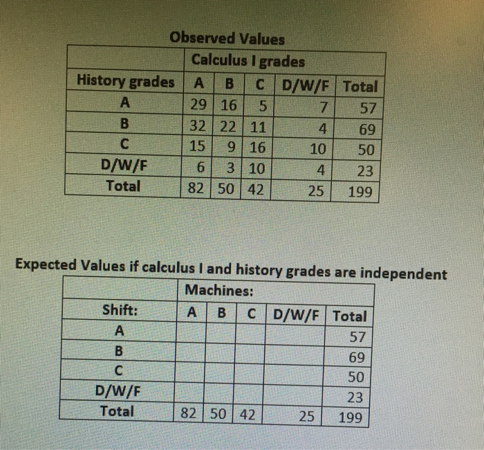 Solved Grades for students who took a calculus course and a | Chegg.com