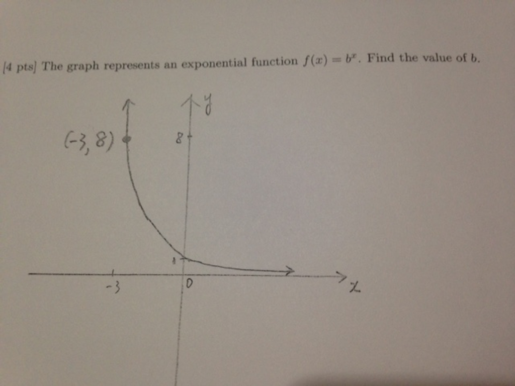 Solved The graph represents an exponential function f(x) = | Chegg.com