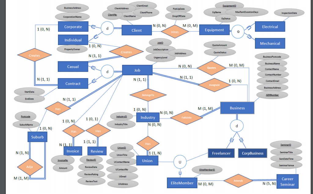 TASKS: 1. Transform the EER model (Appendix A) to Relational...ask 2