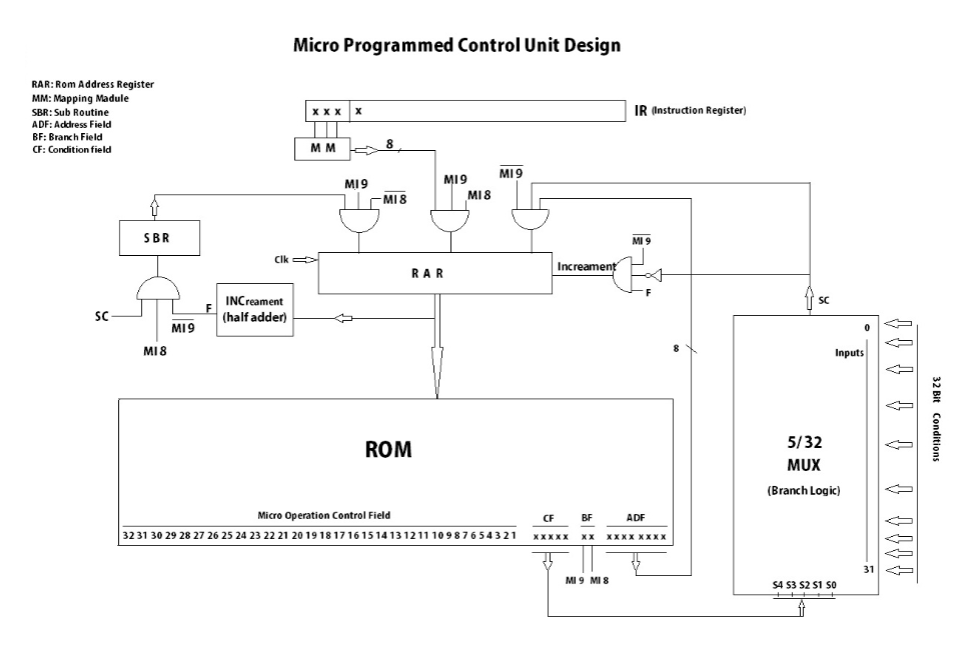 In the micro-program control unit given in class, the | Chegg.com