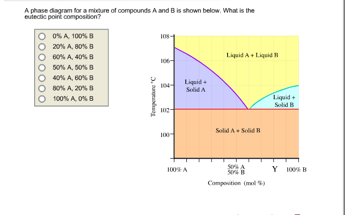 Solved A phase diagram for a mixture of compounds A and B is | Chegg.com