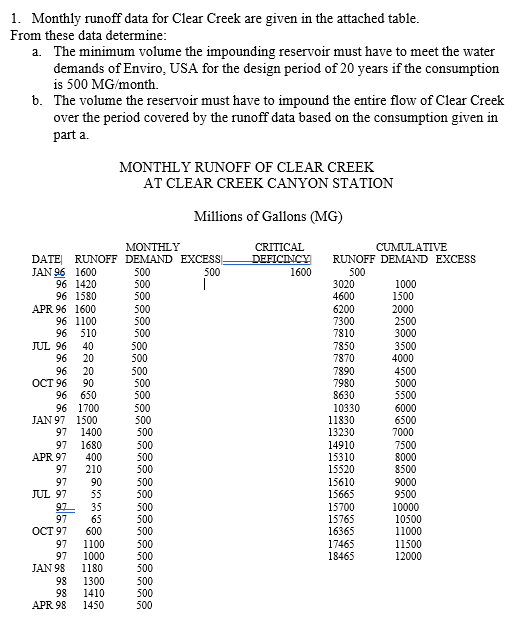 Solved 1. Monthly runoff data for Clear Creek are given in | Chegg.com
