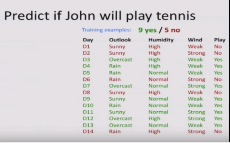 For this problem, we need to create an ID3 algorithm | Chegg.com