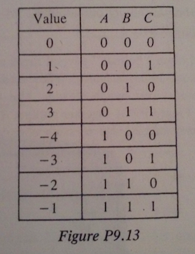 Solved Using the 2's complement convention, the 3-bit number | Chegg.com
