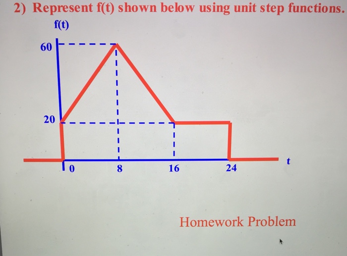 Solved Represent f(t) shown below using unit step functions. | Chegg.com