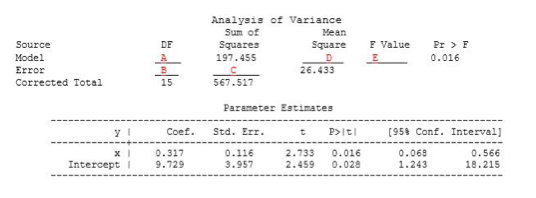 Solved Analysis of Variance Sum of Mean Square F Value Pr F | Chegg.com