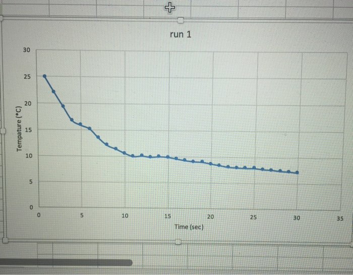 updated*** freezing point for run/graph 1 | Chegg.com