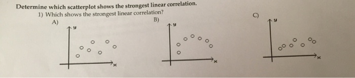 Solved Determine which scatterplot shows the strongest | Chegg.com