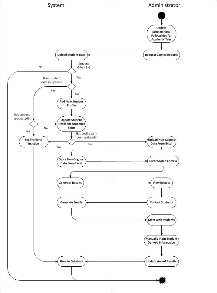 Complete a full activity diagram, in VISIO, for the | Chegg.com