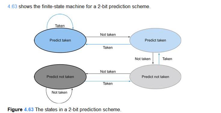 Solved This exercise examines the accuracy of various branch | Chegg.com