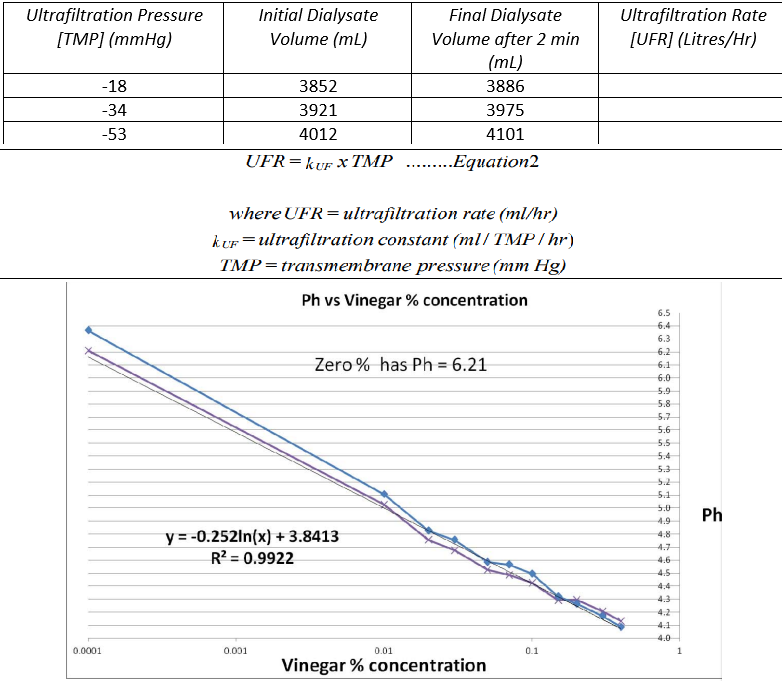 Plot a graph of UFR versus TMP and determine the | Chegg.com