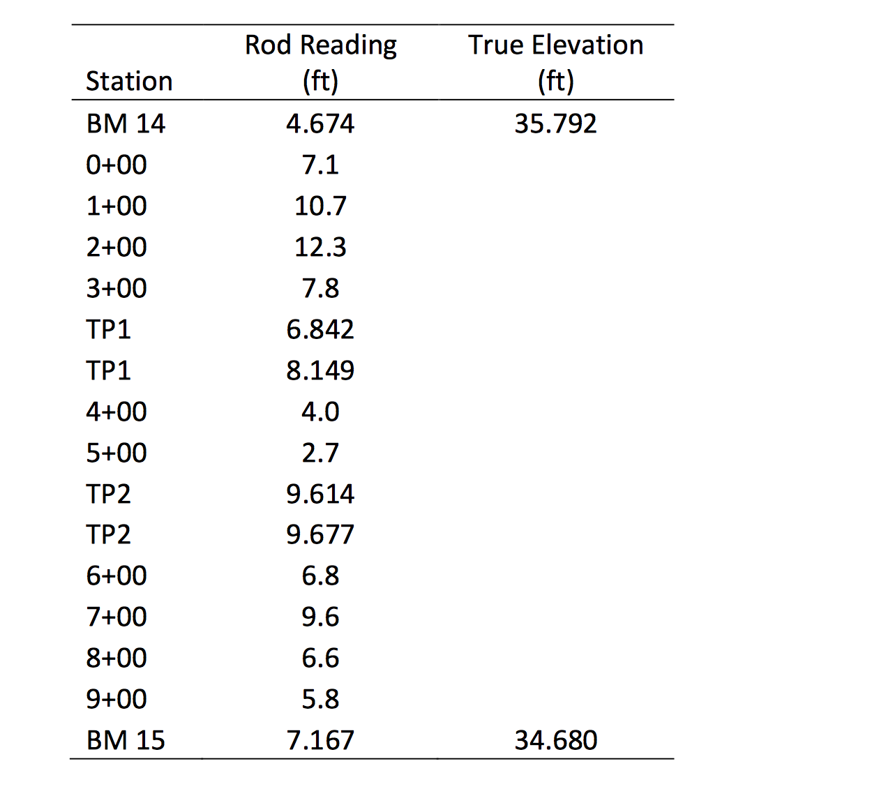Solved The following sets of field notes data were taken in | Chegg.com