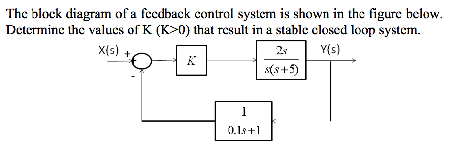 Solved The block diagram of a feedback control system is | Chegg.com