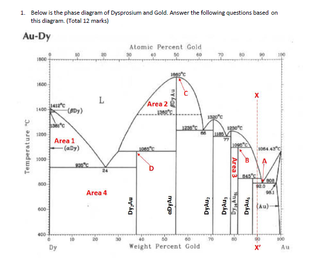 1. Below is the phase diagram of Dysprosium and Gold. | Chegg.com