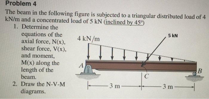 Solved Problem 4 The beam in the following figure is | Chegg.com