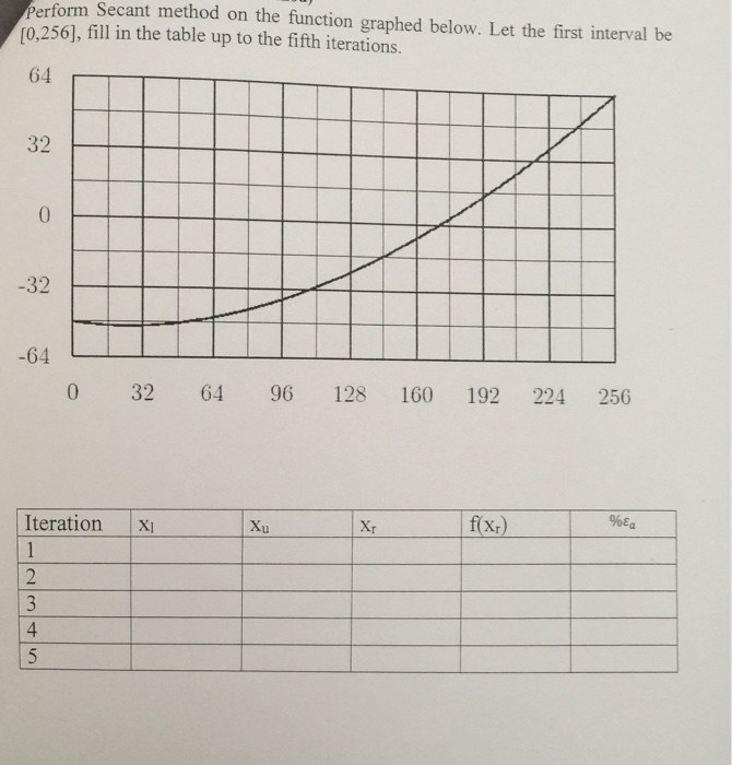 Solved Perform Secant method on the function graphed below. | Chegg.com