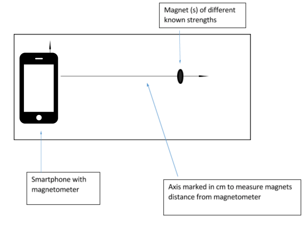 Solved If a magnet could effect a phone's magnetometer from | Chegg.com