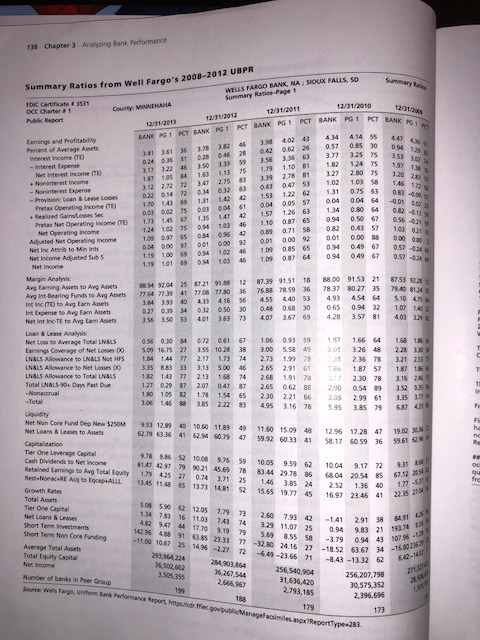 The summary UBPR page for Wells Fargo Bank, NA is | Chegg.com