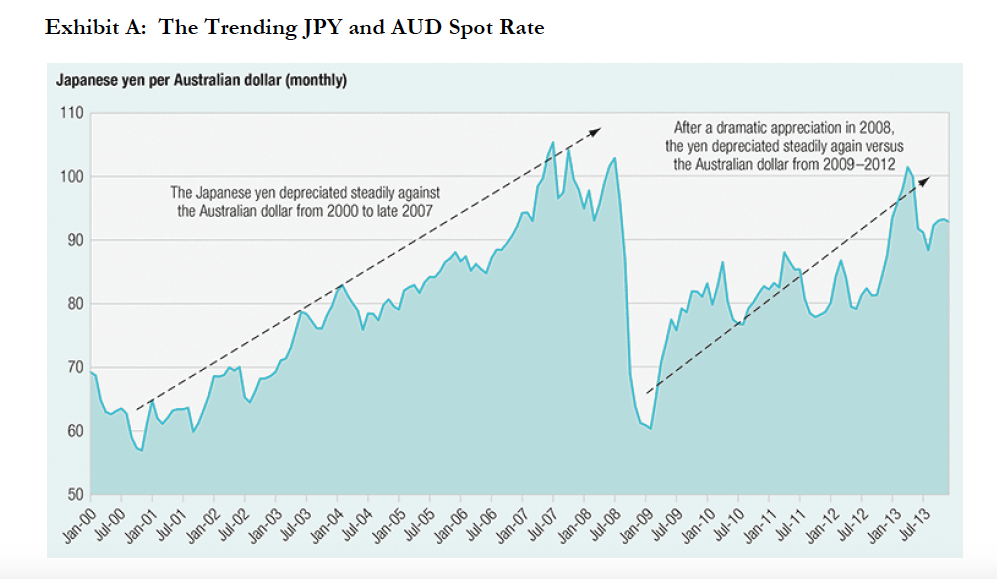 Solved Case?Japanese yen interest rates Over the past 20 | Chegg.com